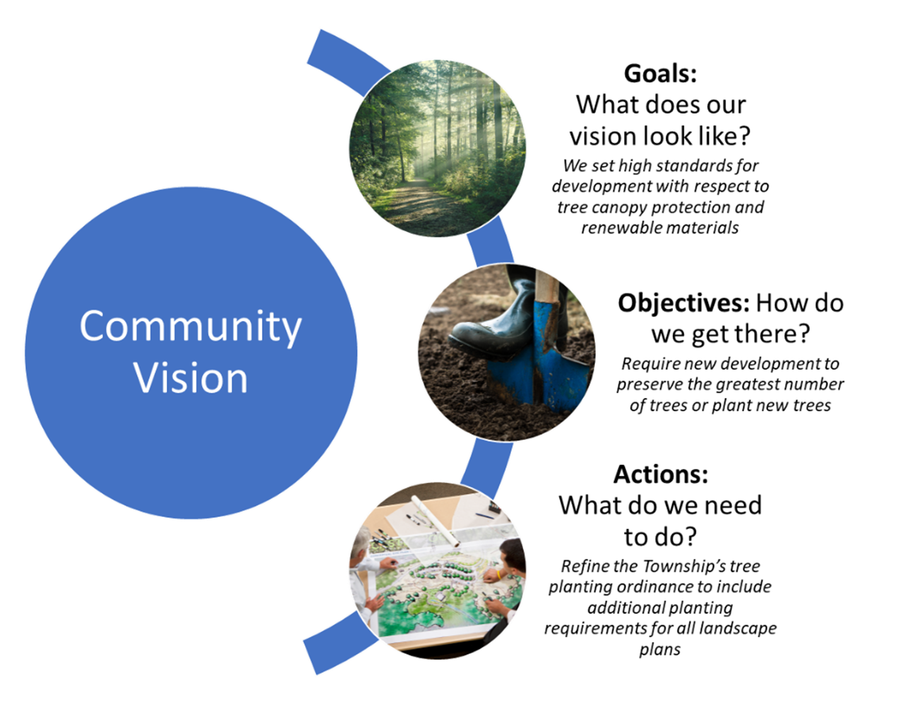 Goals And Objectives Grosse Pointe Woods Engage Giffels Webster